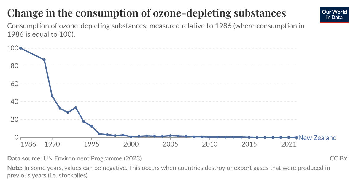 Change in the consumption of ozone-depleting substances - Our World in Data