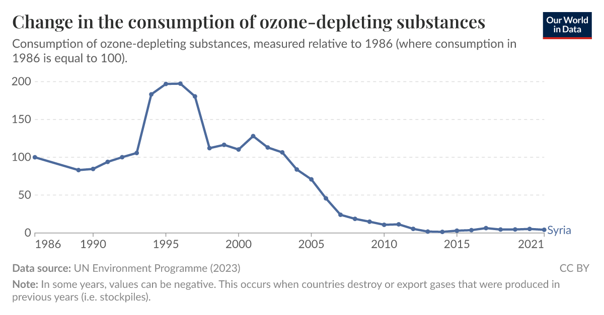 Change in the consumption of ozone-depleting substances - Our World in Data