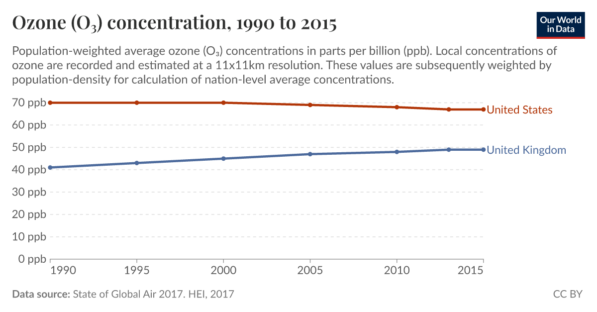 Ozone (O₃) concentration - Our World in Data