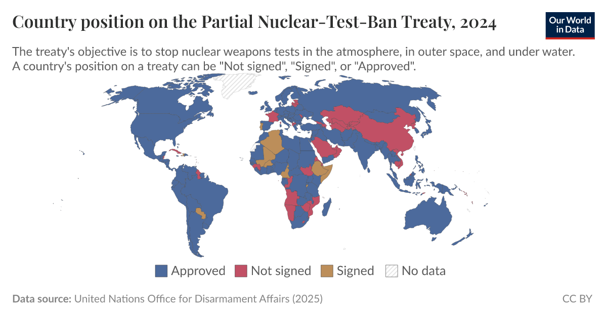 Country position on the Partial Nuclear-Test-Ban Treaty - Our World in Data