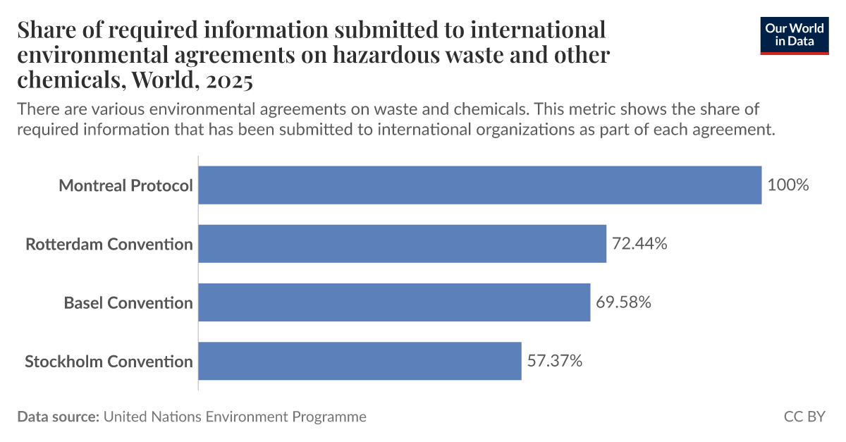 Share of required information submitted to international environmental ...