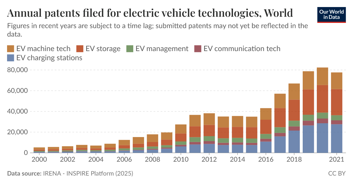 Annual patents filed for electric vehicle technologies - Our World in Data