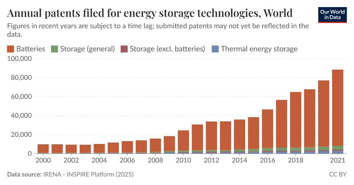 Annual patents filed for energy storage technologies - Our World in Data