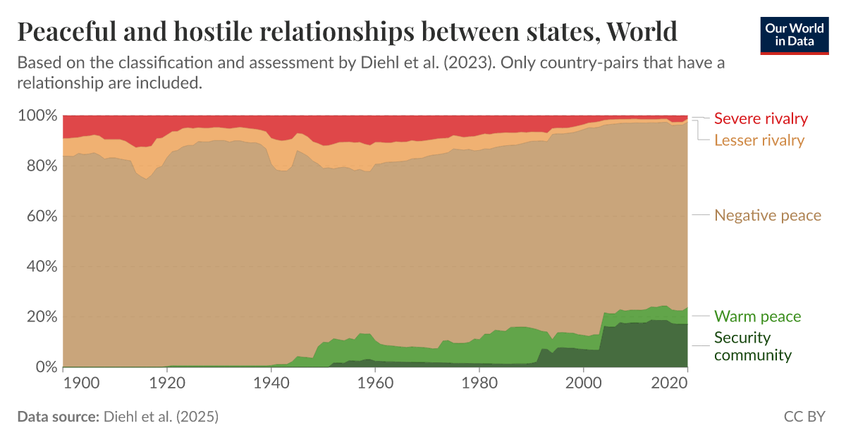 Peaceful and hostile relationships between states - Our World in Data