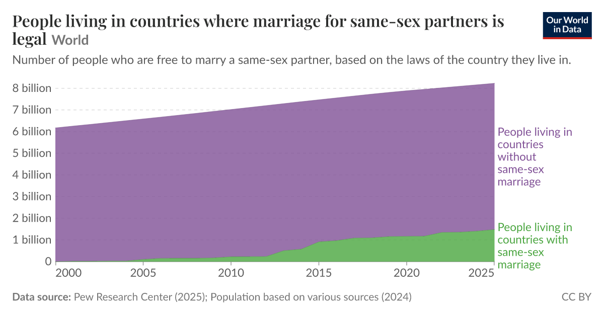 People Living In Countries With Marriage For Same Sex Partners Our