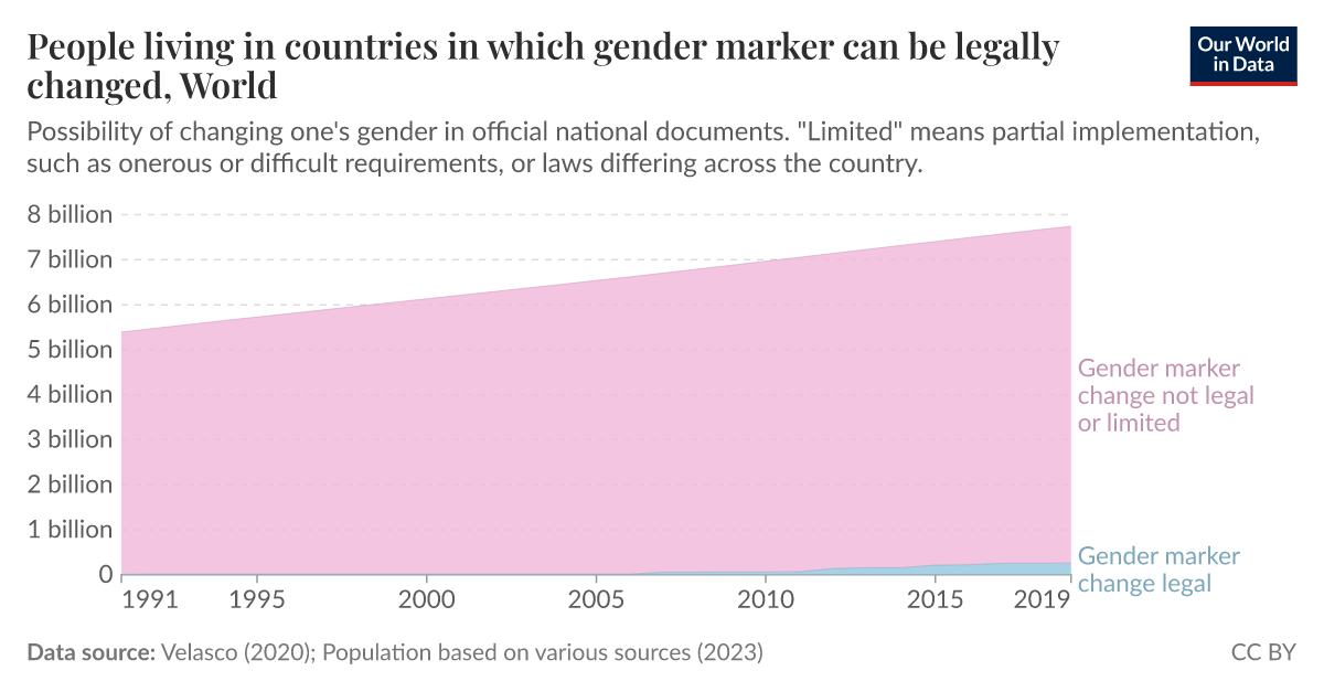 People living in countries in which gender marker can be legally ...