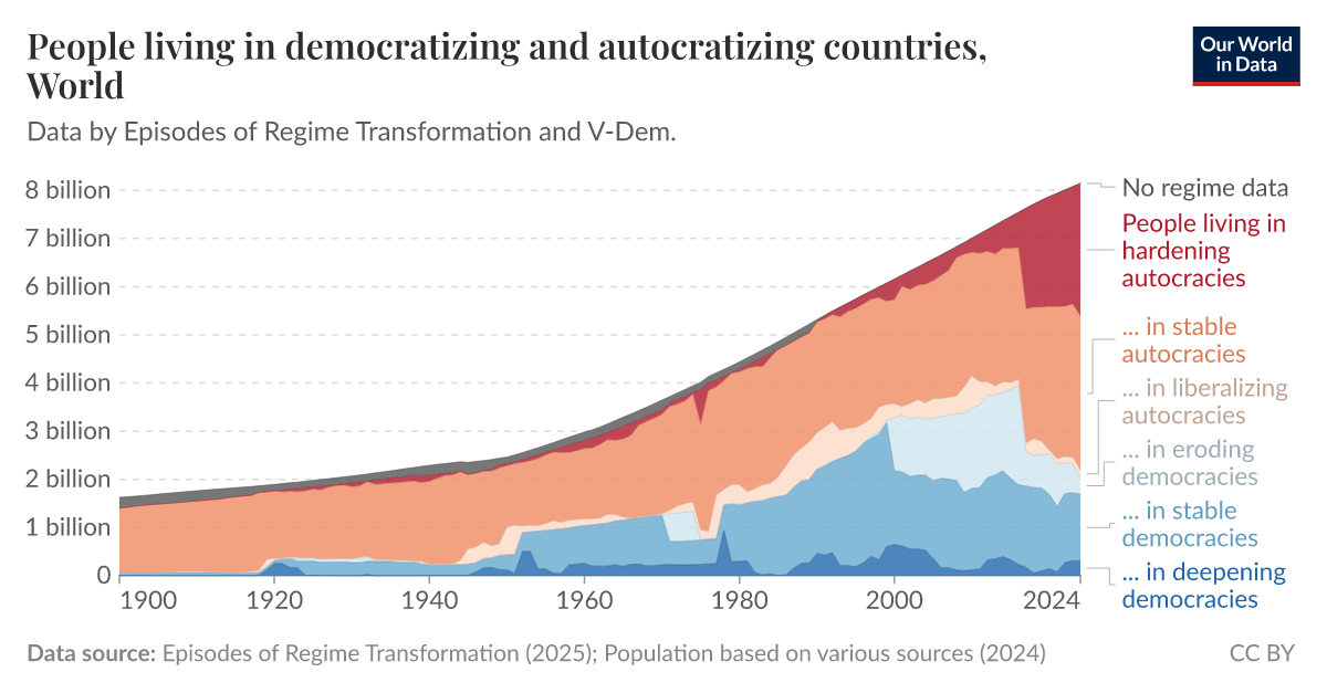 People living in democratizing and autocratizing countries - Our World ...