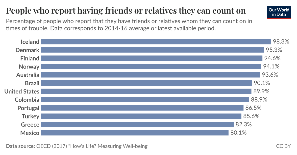 People who report having friends or relatives they can count on - Our ...