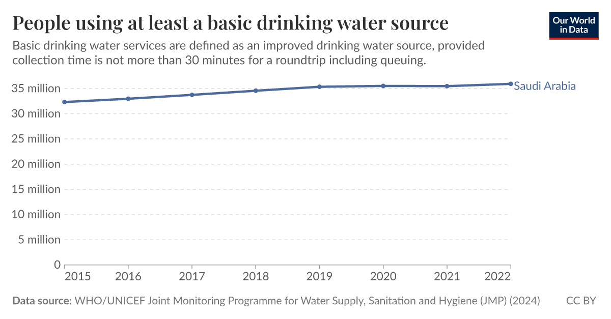 Number of people with access to at least basic drinking water - Our ...