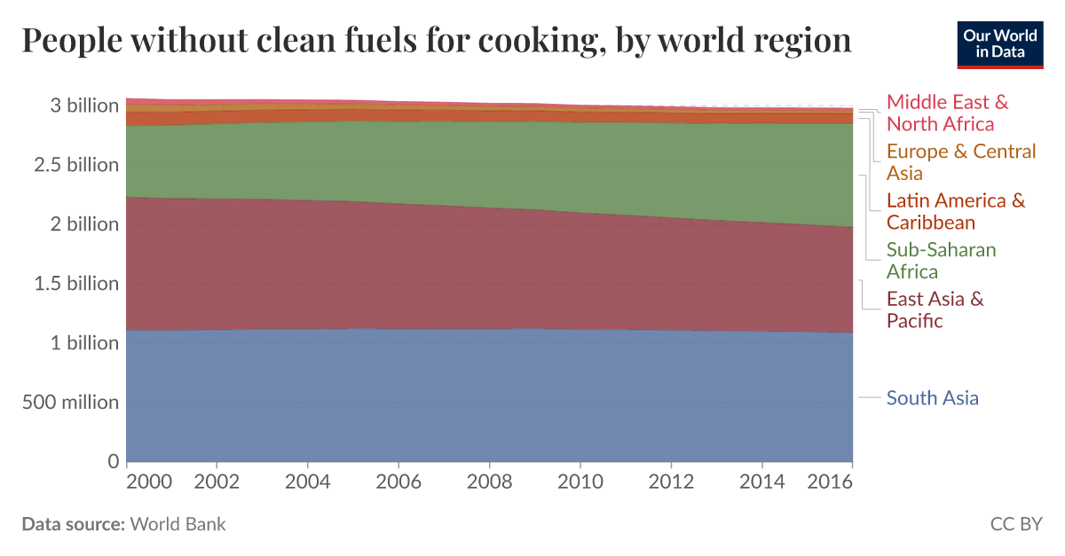 People without clean fuels for cooking, by world region - Our World in Data