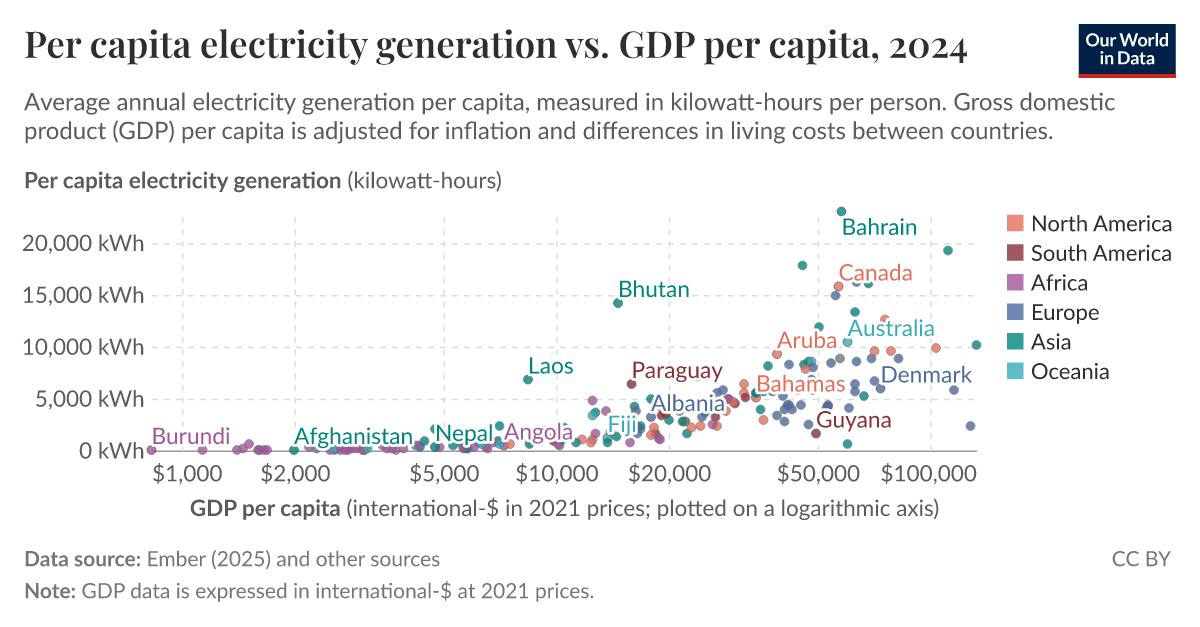 Per capita electricity generation vs. GDP per capita - Our World in Data