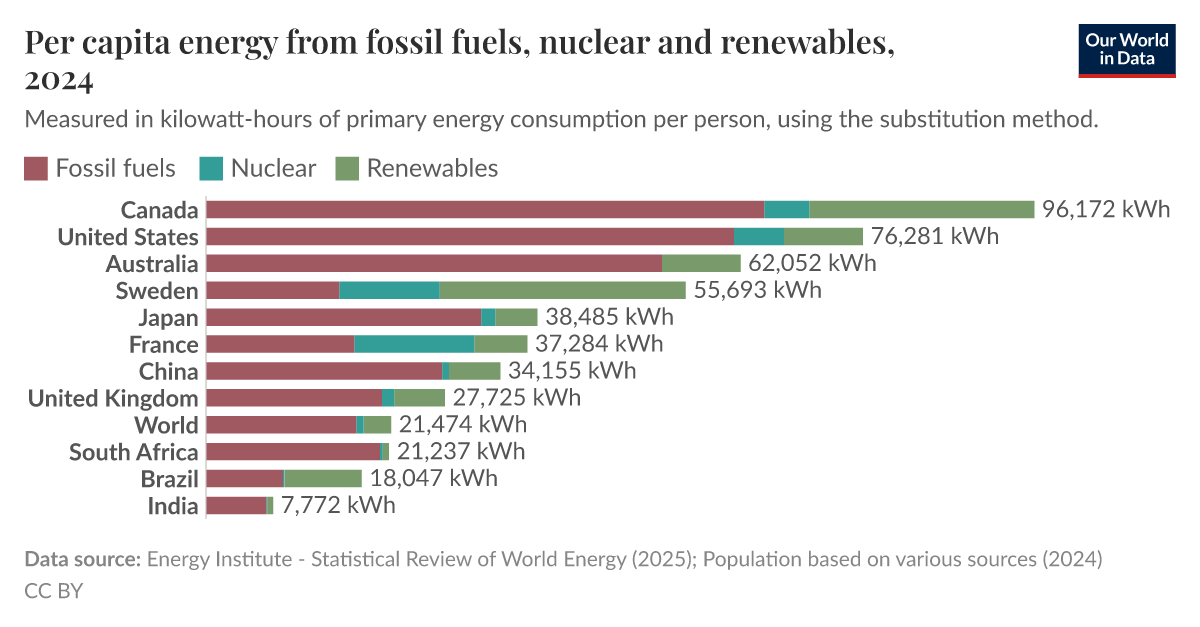 Per capita energy from fossil fuels, nuclear and renewables - Our World ...