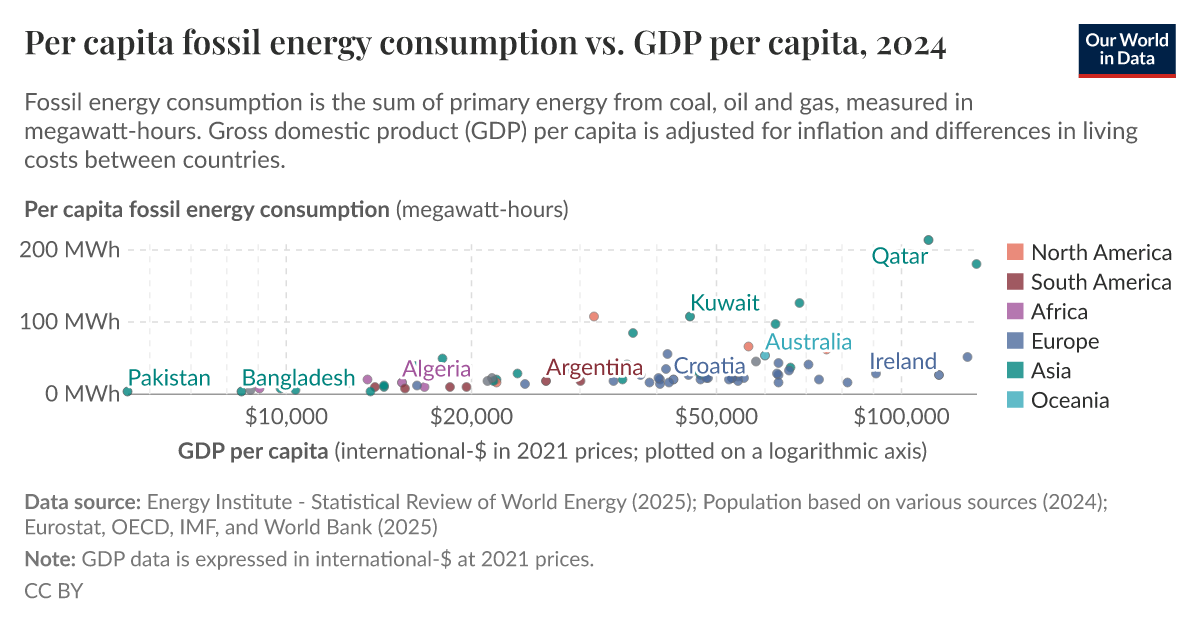 Per capita fossil energy consumption vs. GDP per capita - Our World in Data