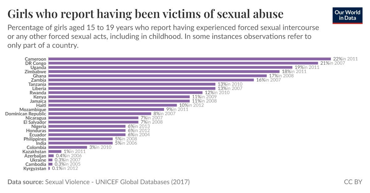 Girls who report having been victims of sexual abuse - Our World in Data