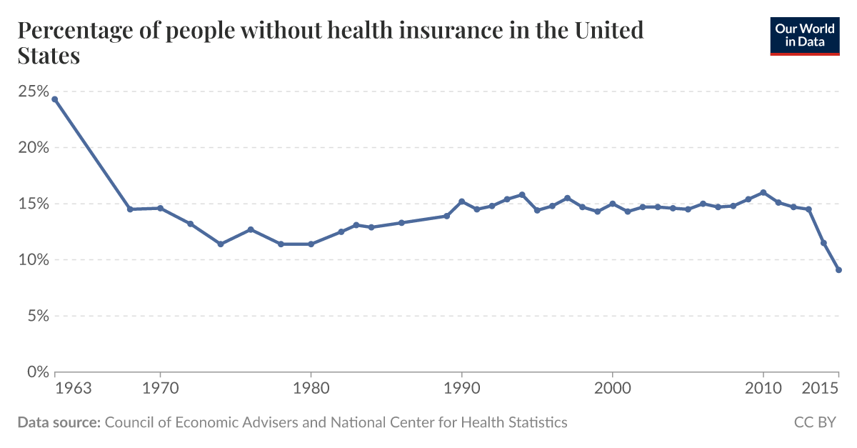 Percentage of people without health insurance in the United States ...