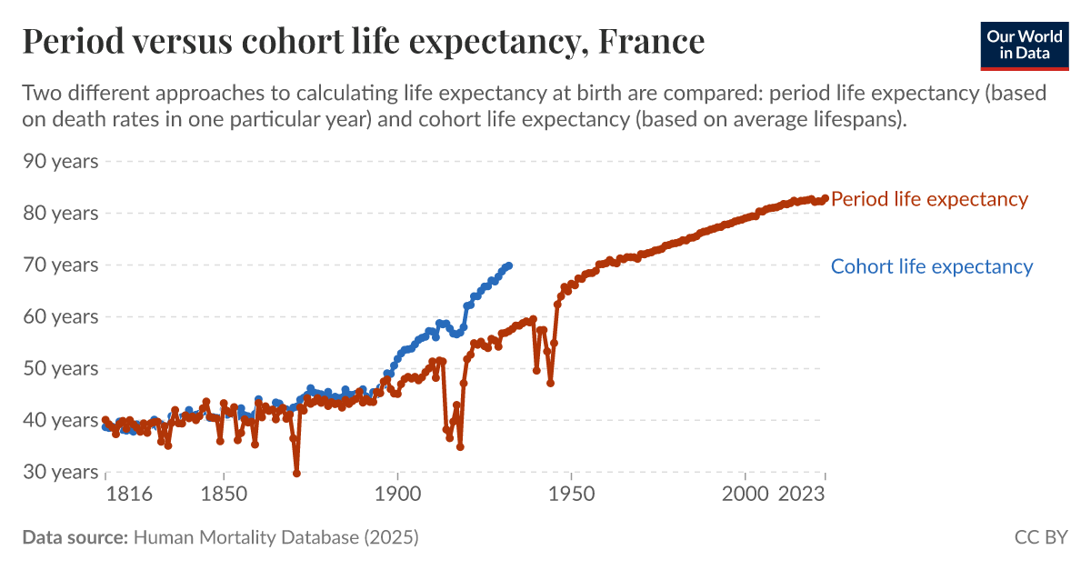 Period versus cohort life expectancy - Our World in Data