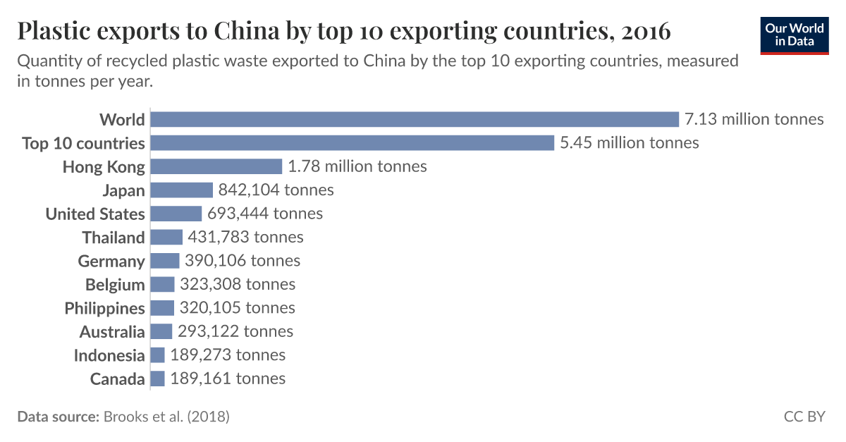 Plastic exports to China by top 10 exporting countries - Our World in Data