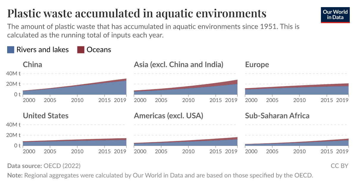 Plastic waste accumulated in aquatic environments - Our World in Data