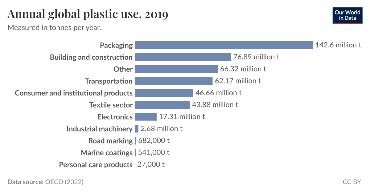 Annual global plastic use - Our World in Data