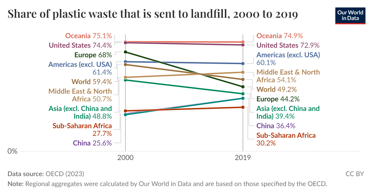 Share of plastic waste that is sent to landfill - Our World in Data
