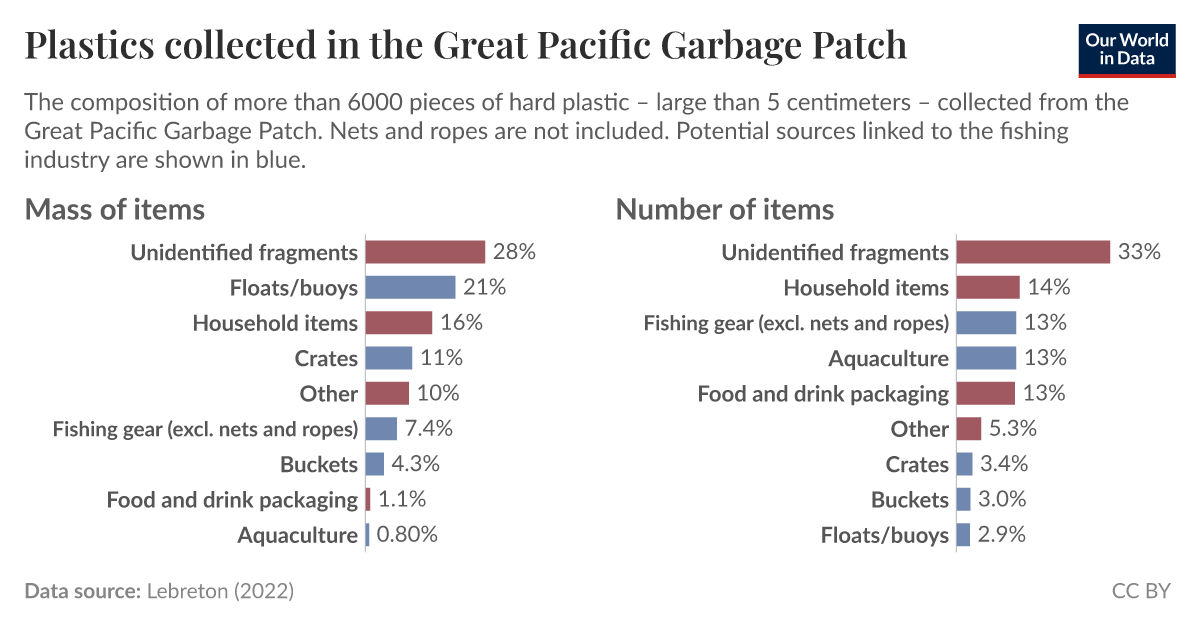 Plastics collected in the Great Pacific Garbage Patch - Our World in Data