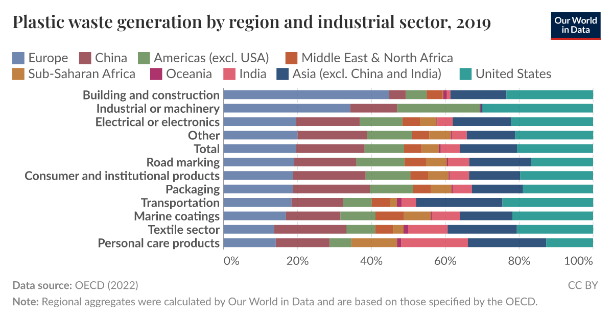 Plastic waste generation by region and industrial sector - Our World in ...