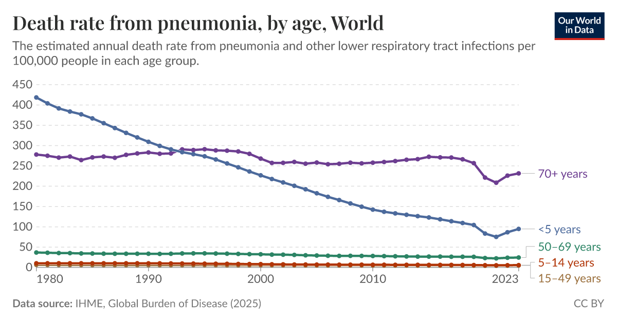 Death rate from pneumonia, by age - Our World in Data