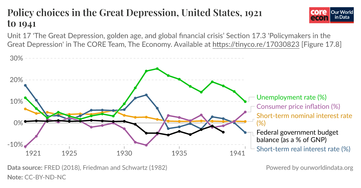 Policy choices in the Great Depression - Our World in Data