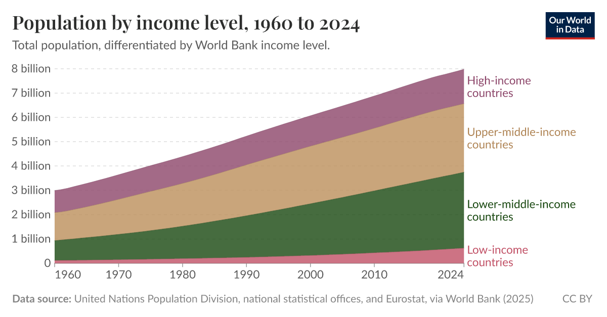 Population by income level - Our World in Data