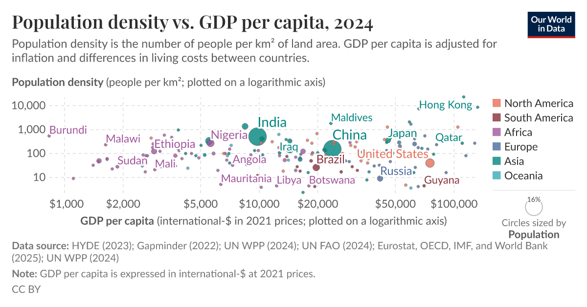 Population density vs. GDP per capita - Our World in Data