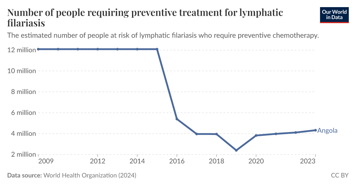 Population requiring preventive treatment for lymphatic filariasis ...