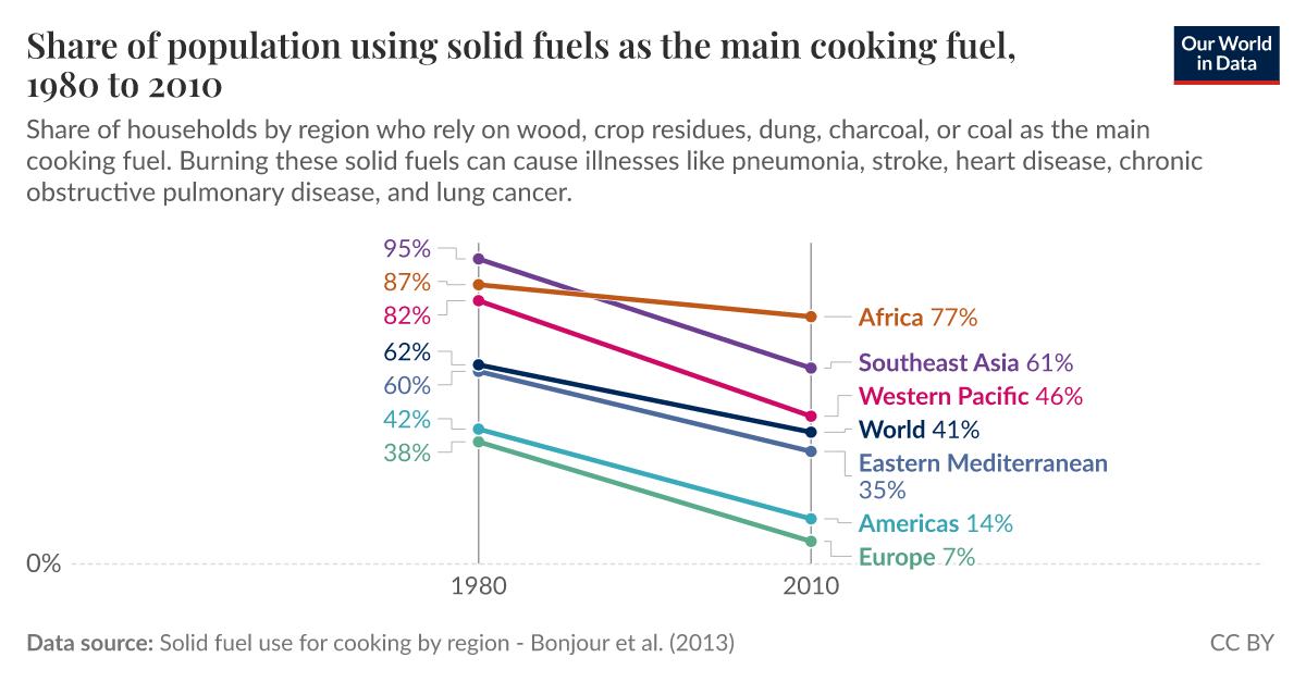 Share of population using solid fuels as the main cooking fuel - Our ...