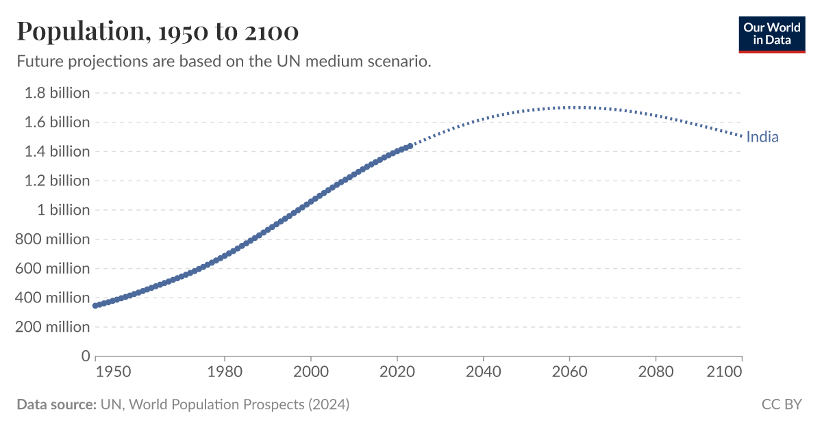 Population - Our World in Data