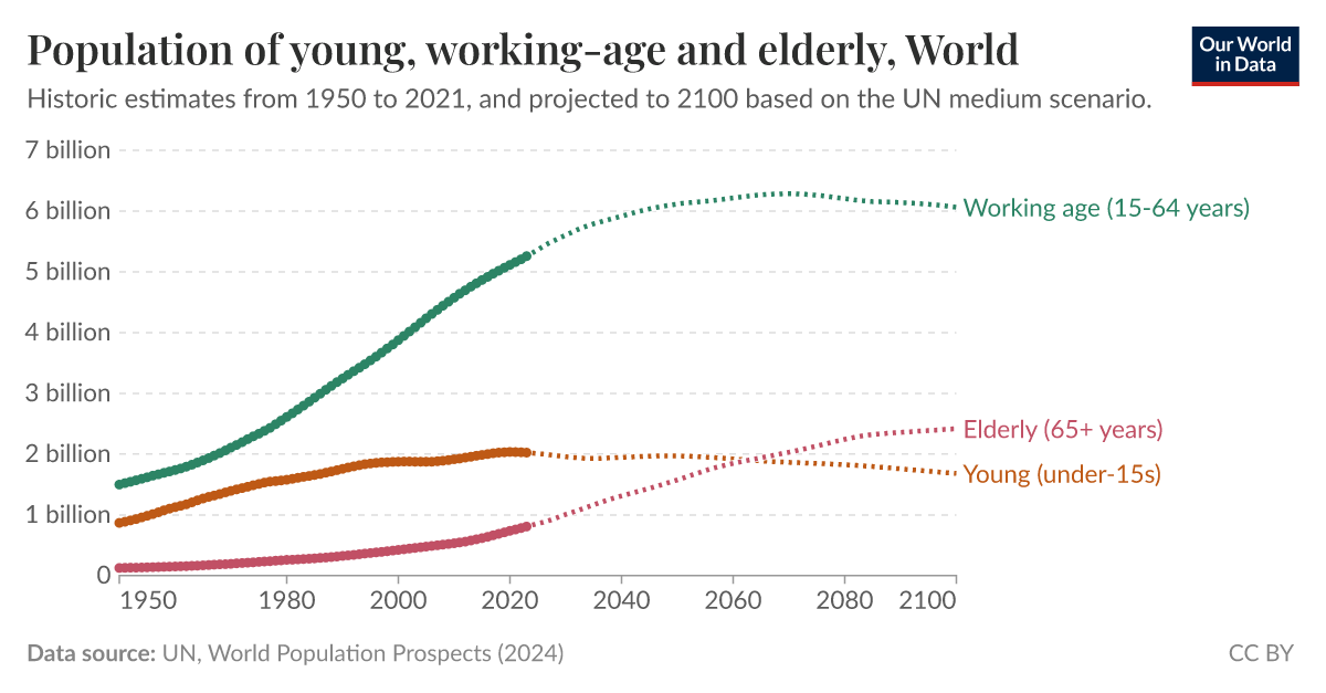 Population of young, working-age and elderly - Our World in Data