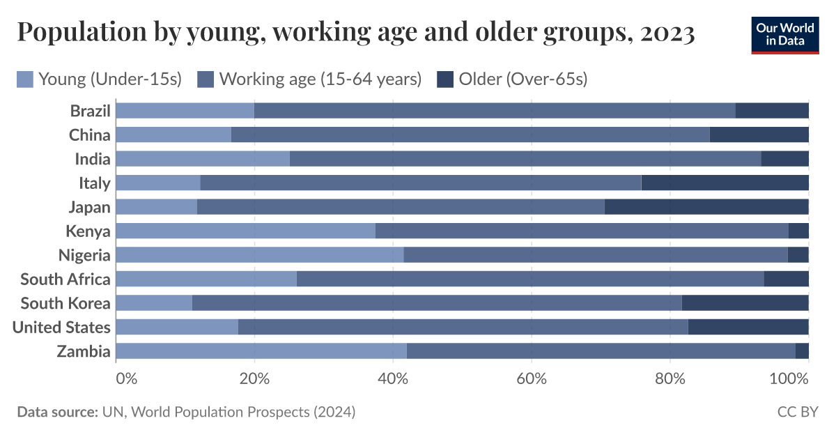 Population by young, working age and older groups - Our World in Data