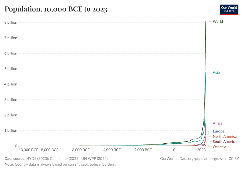 Population - Our World in Data