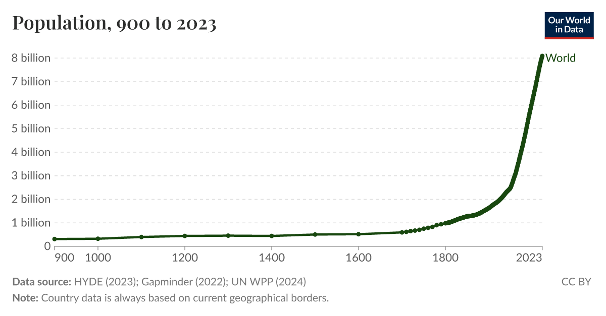 Population - Our World in Data