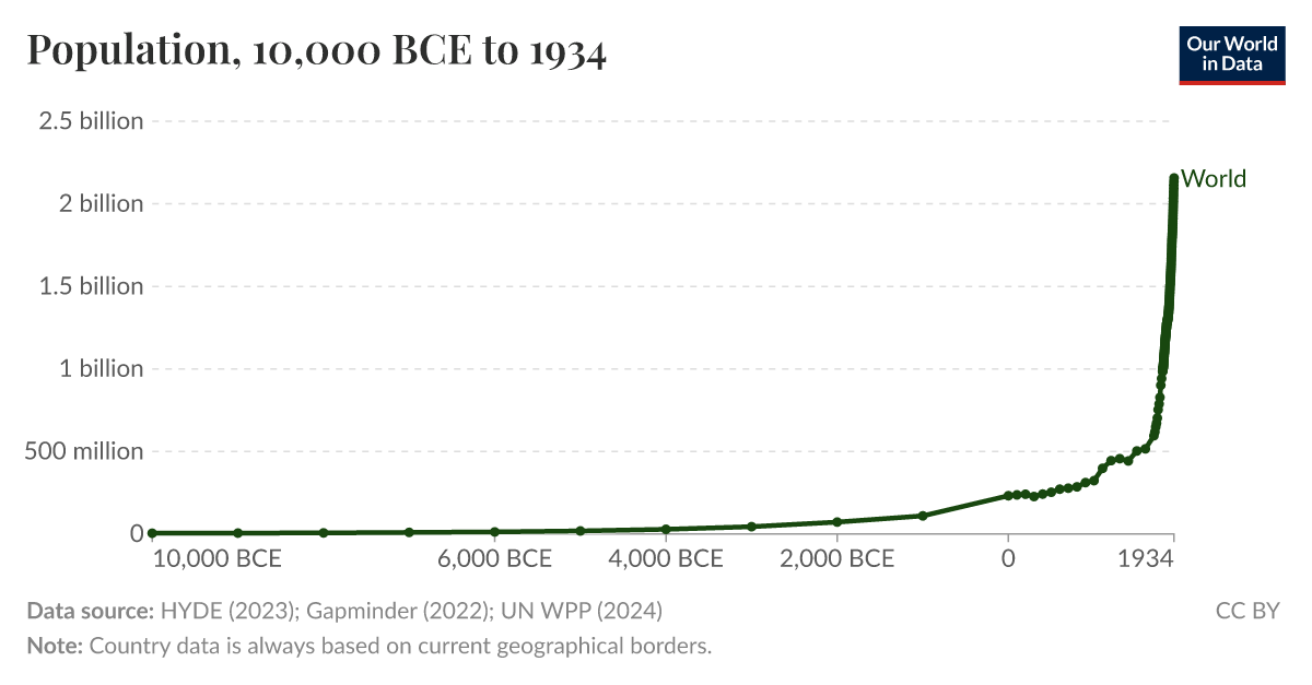 Population - Our World in Data