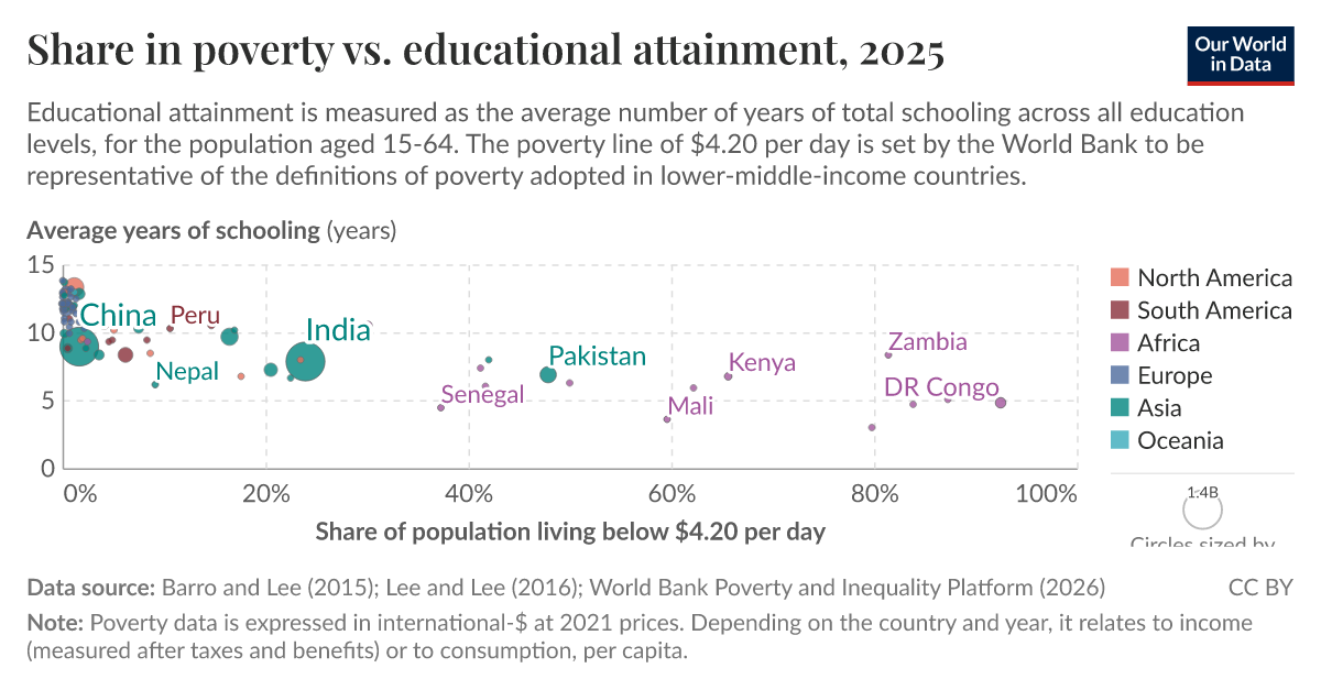 Share in poverty vs. educational attainment - Our World in Data