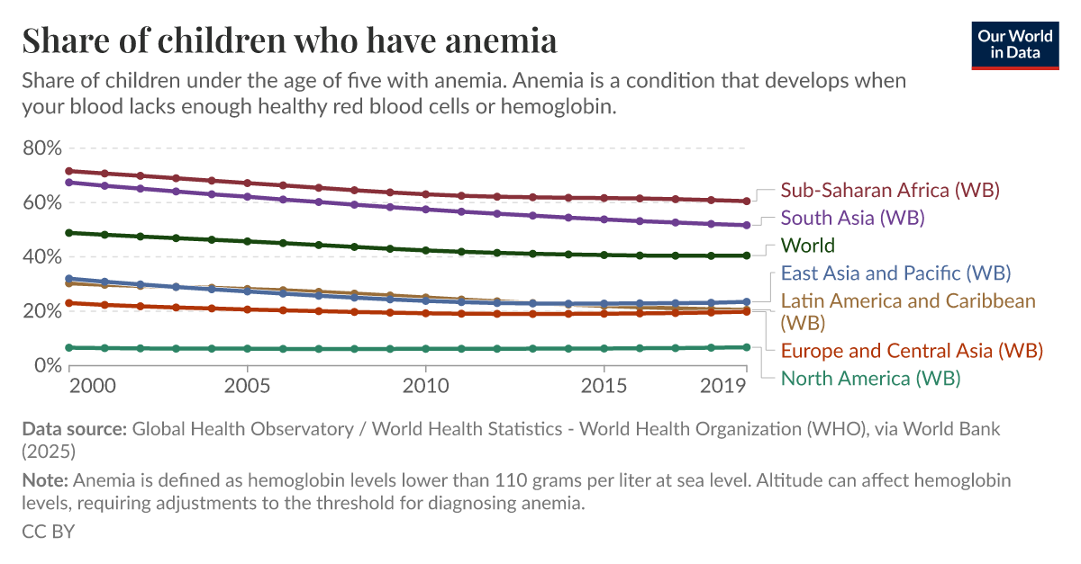 Share of children who have anemia - Our World in Data