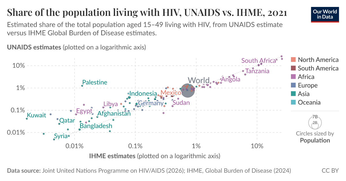 Prevalence of HIV, UNAIDS vs. IHME estimates - Our World in Data