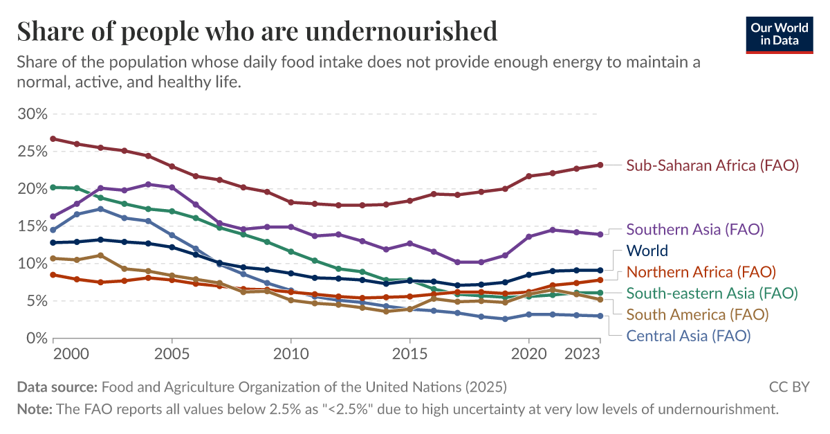 Share of the population that is undernourished - Our World in Data