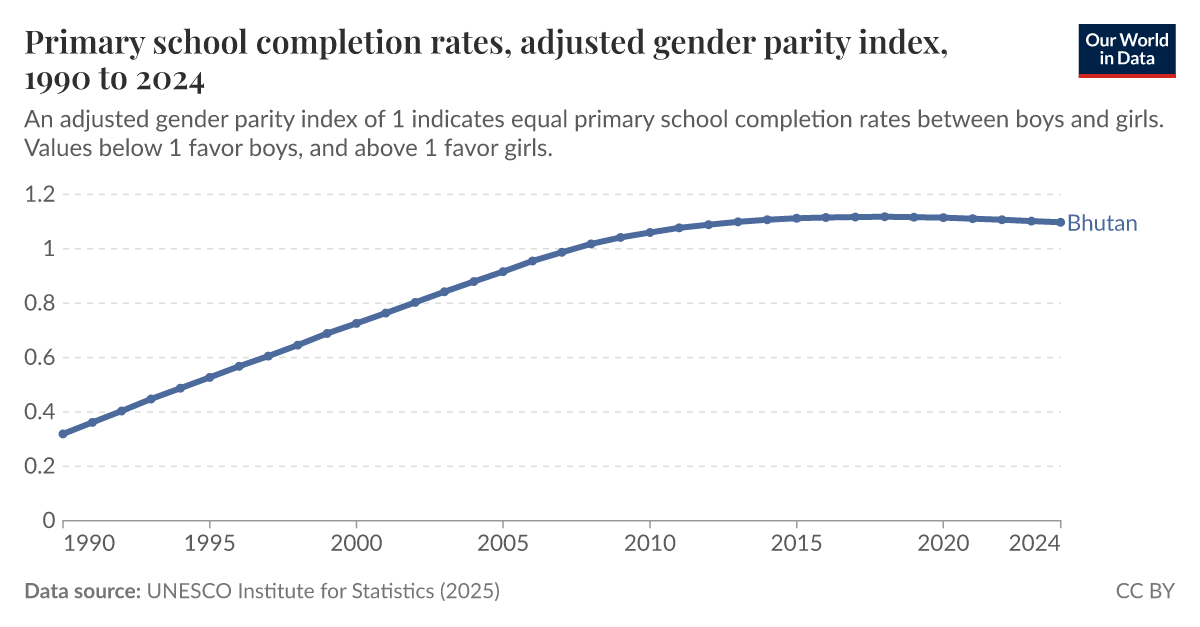 Primary completion rate, adjusted gender parity index - Our World in Data