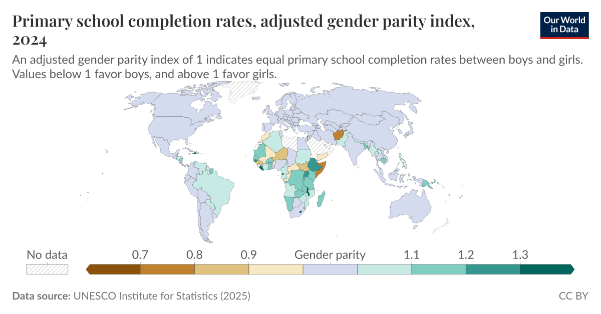 Primary completion rate, adjusted gender parity index - Our World in Data