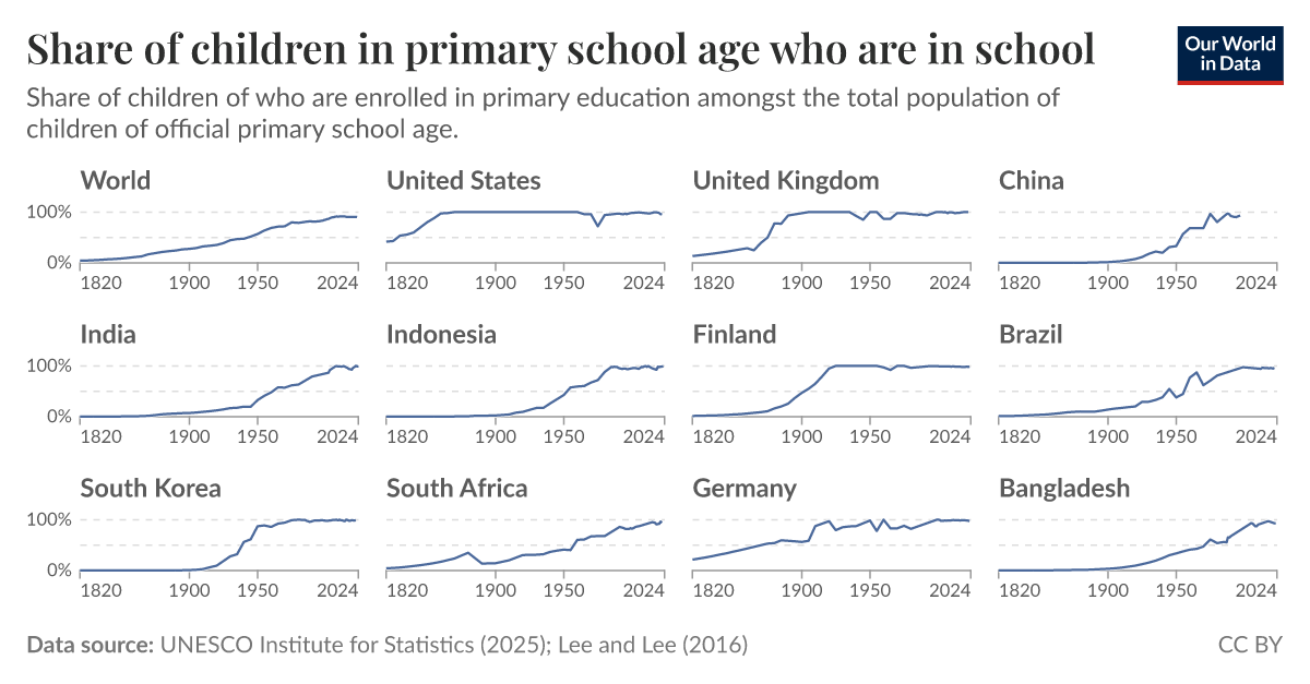 Share of children in primary school age who are in school - Our World ...