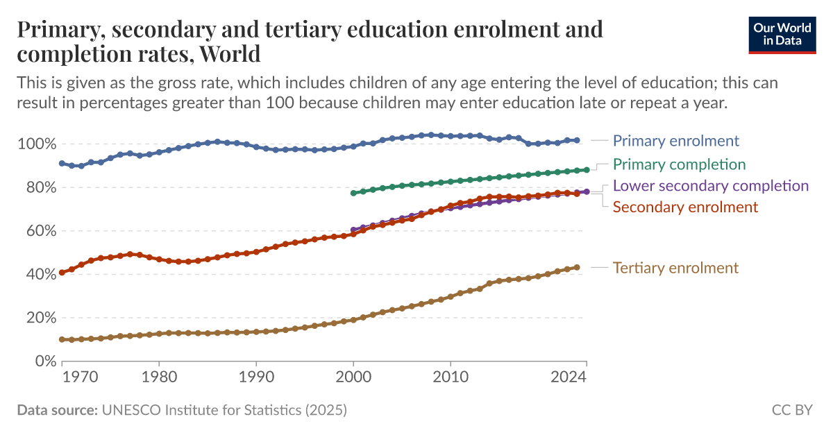 Primary, secondary and tertiary education enrolment and completion ...
