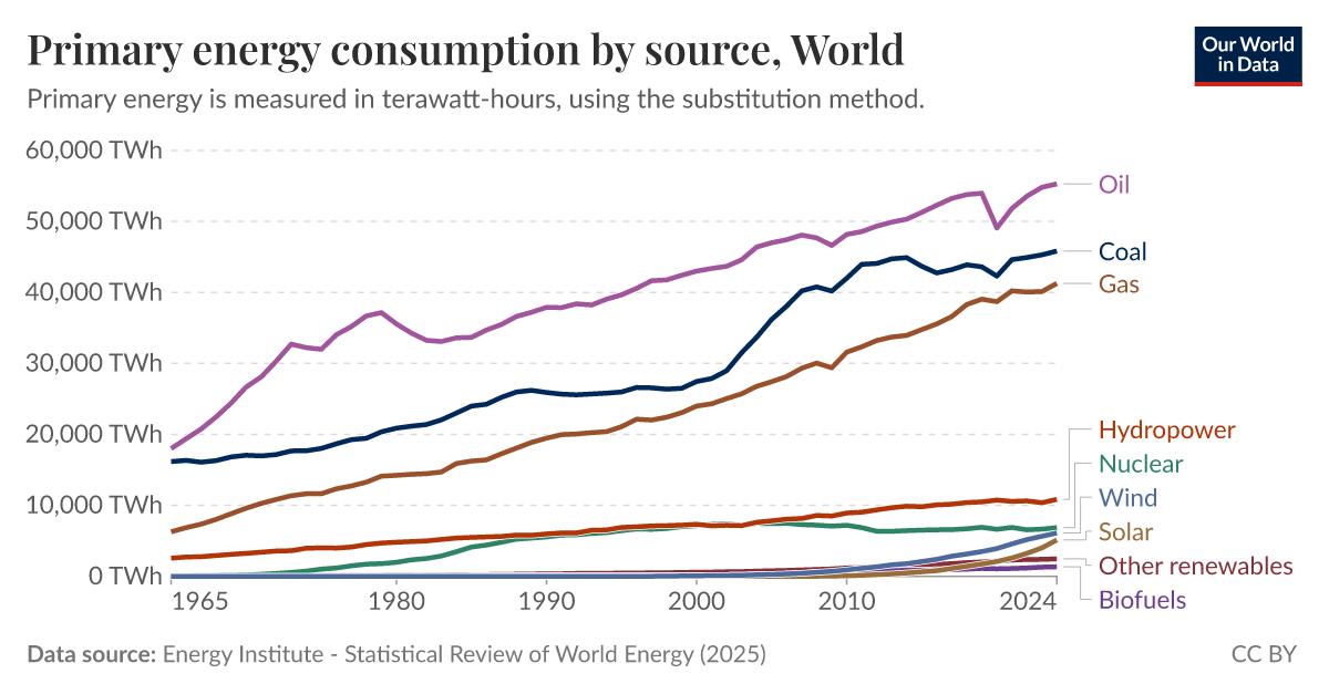 Primary energy consumption by source - Our World in Data