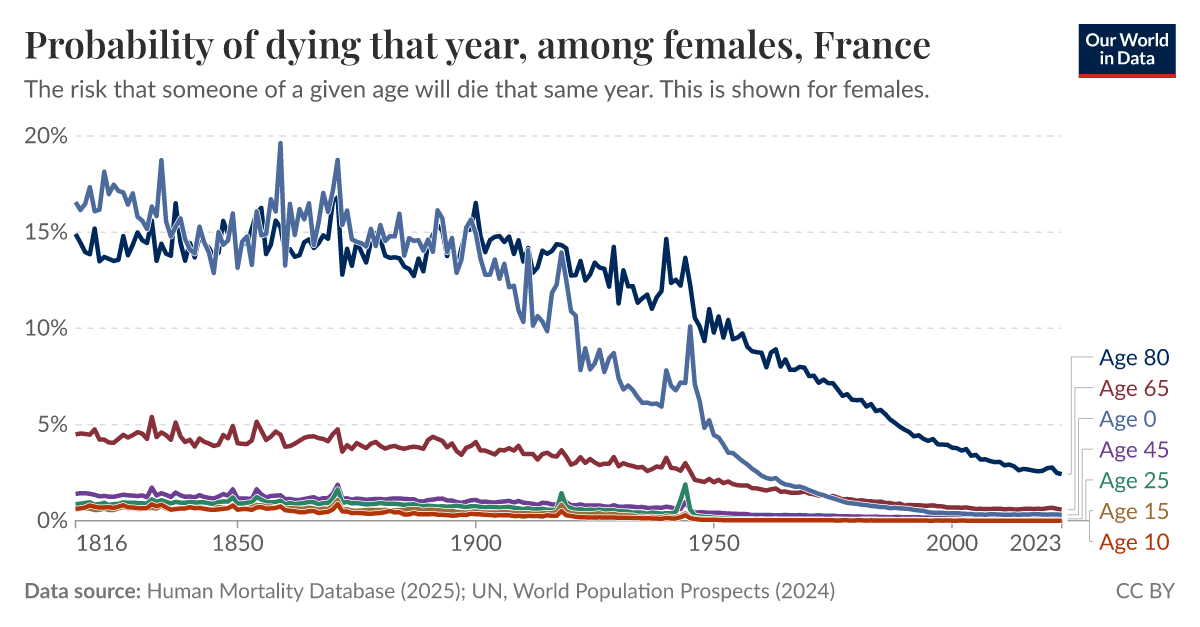 Probability of dying that year, among females - Our World in Data