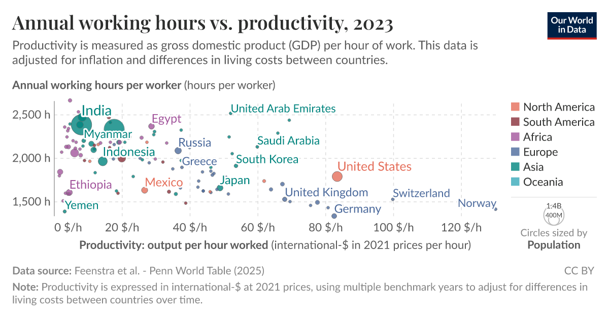 Annual working hours vs. labor productivity - Our World in Data