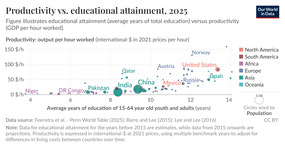Productivity vs. educational attainment - Our World in Data